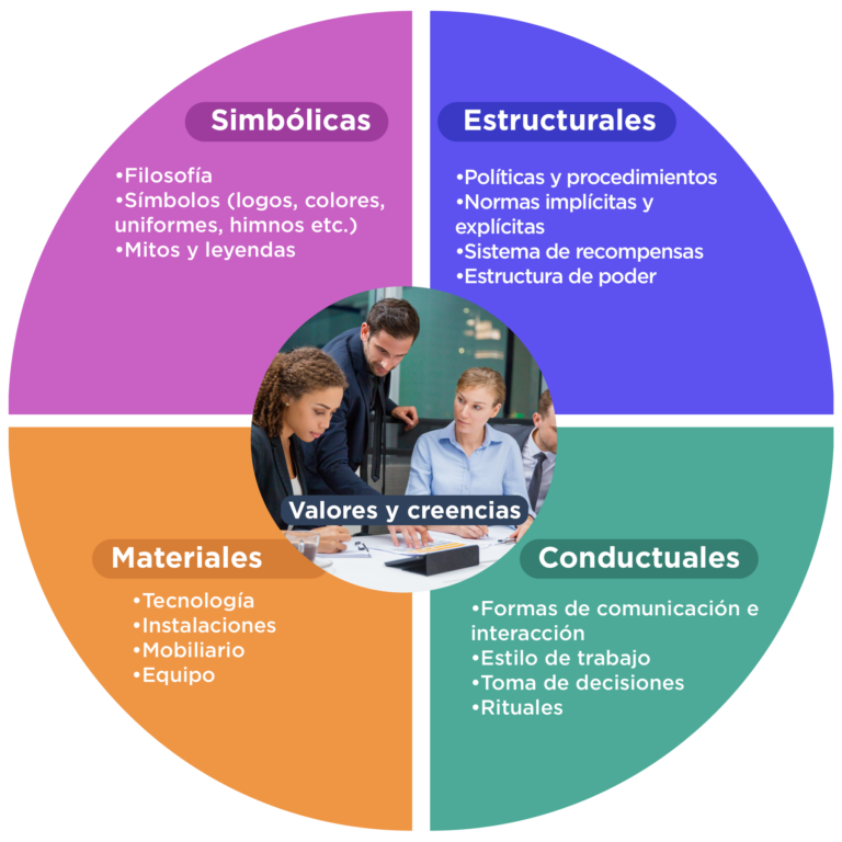 Impacto de la cultura en la organización | Desarrollo Organizacional