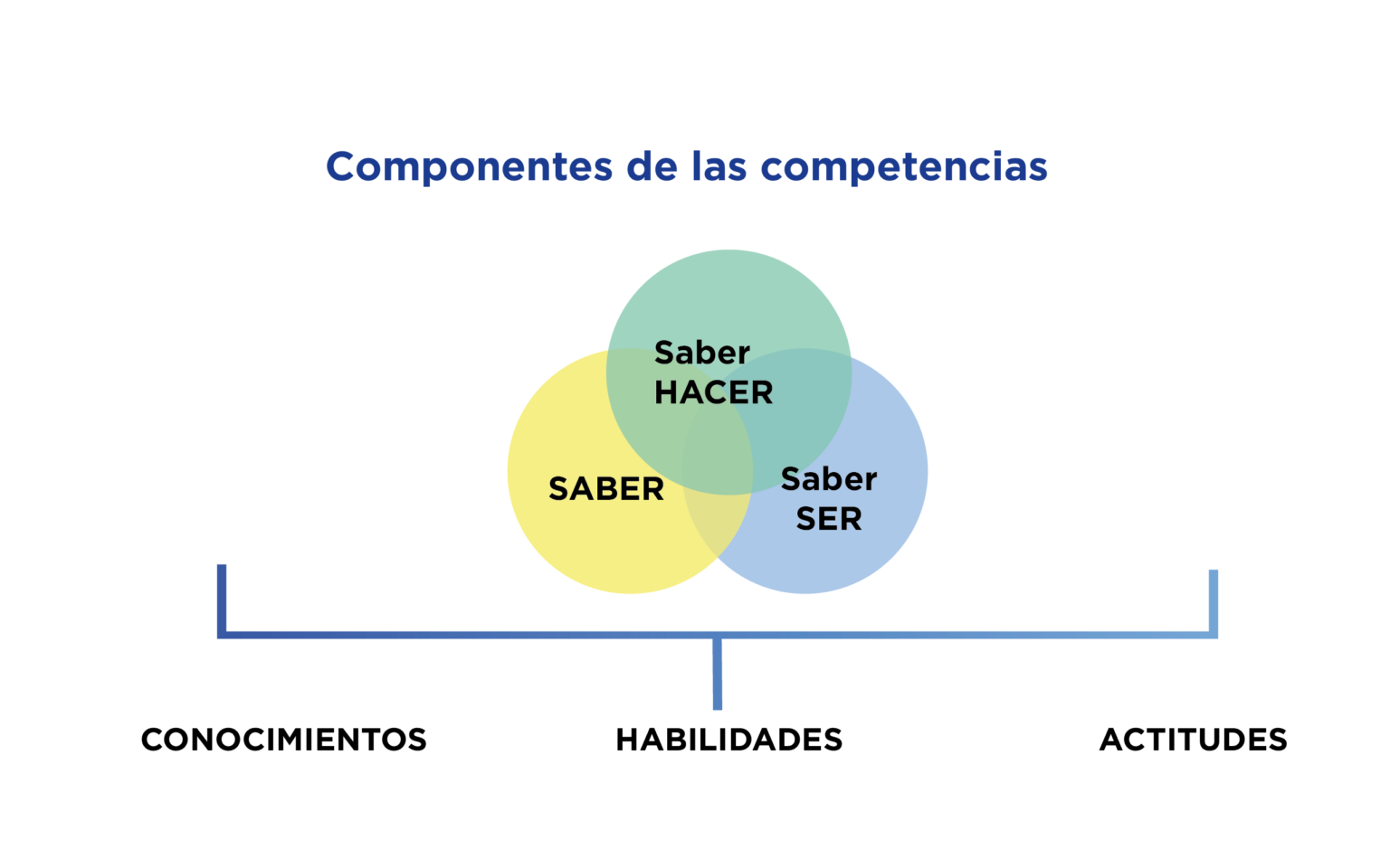 Qué es una competencia laboral | Desarrollo Organizacional