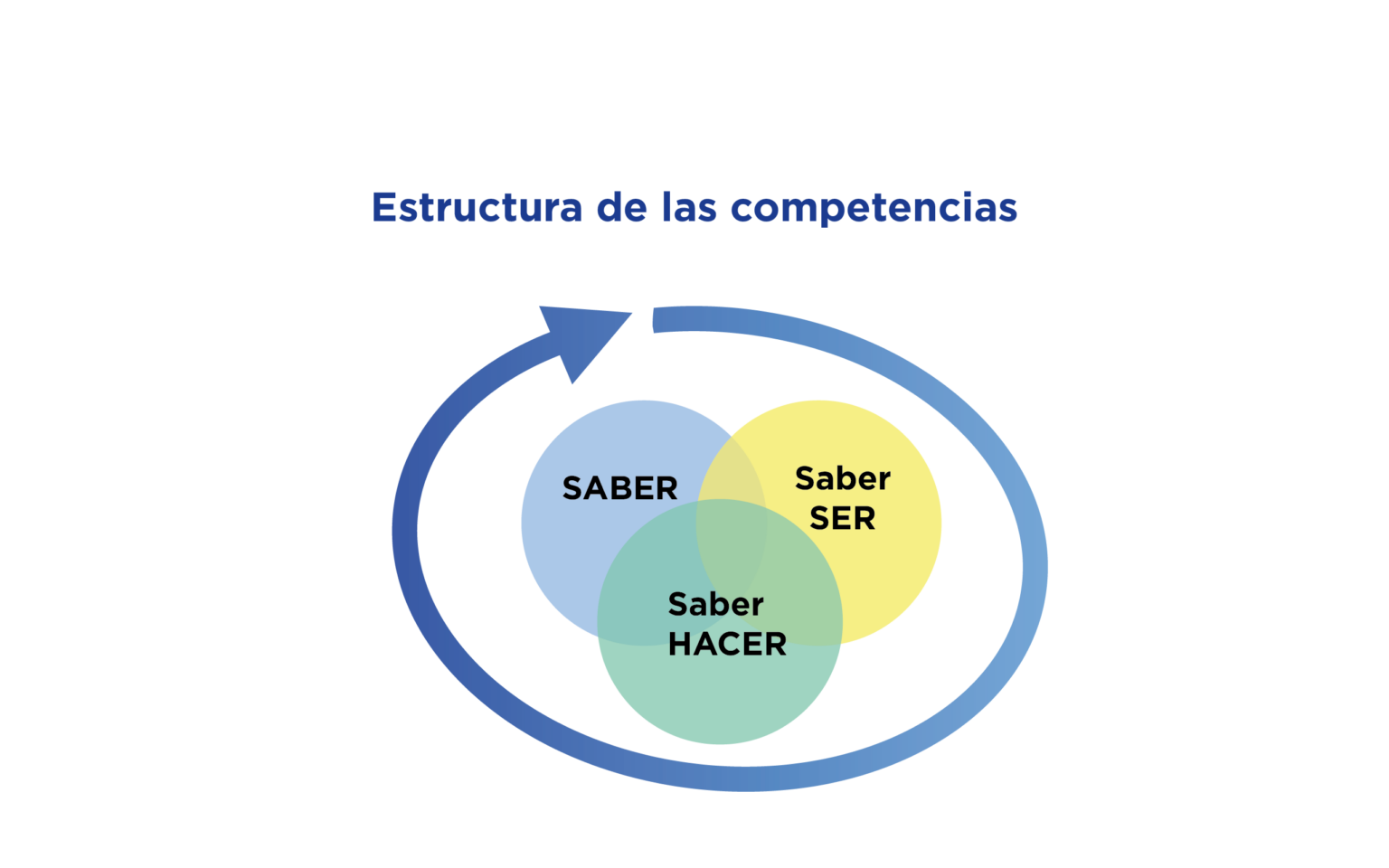 Qué es una competencia laboral | Desarrollo Organizacional
