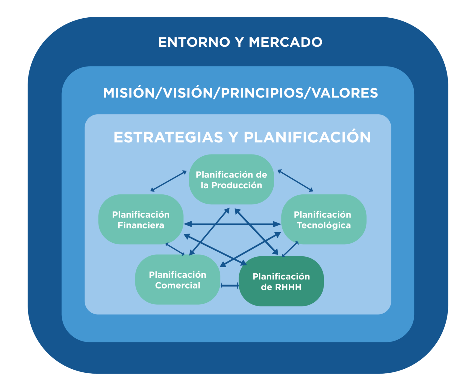 Estrategias empresariales | Desarrollo Organizacional