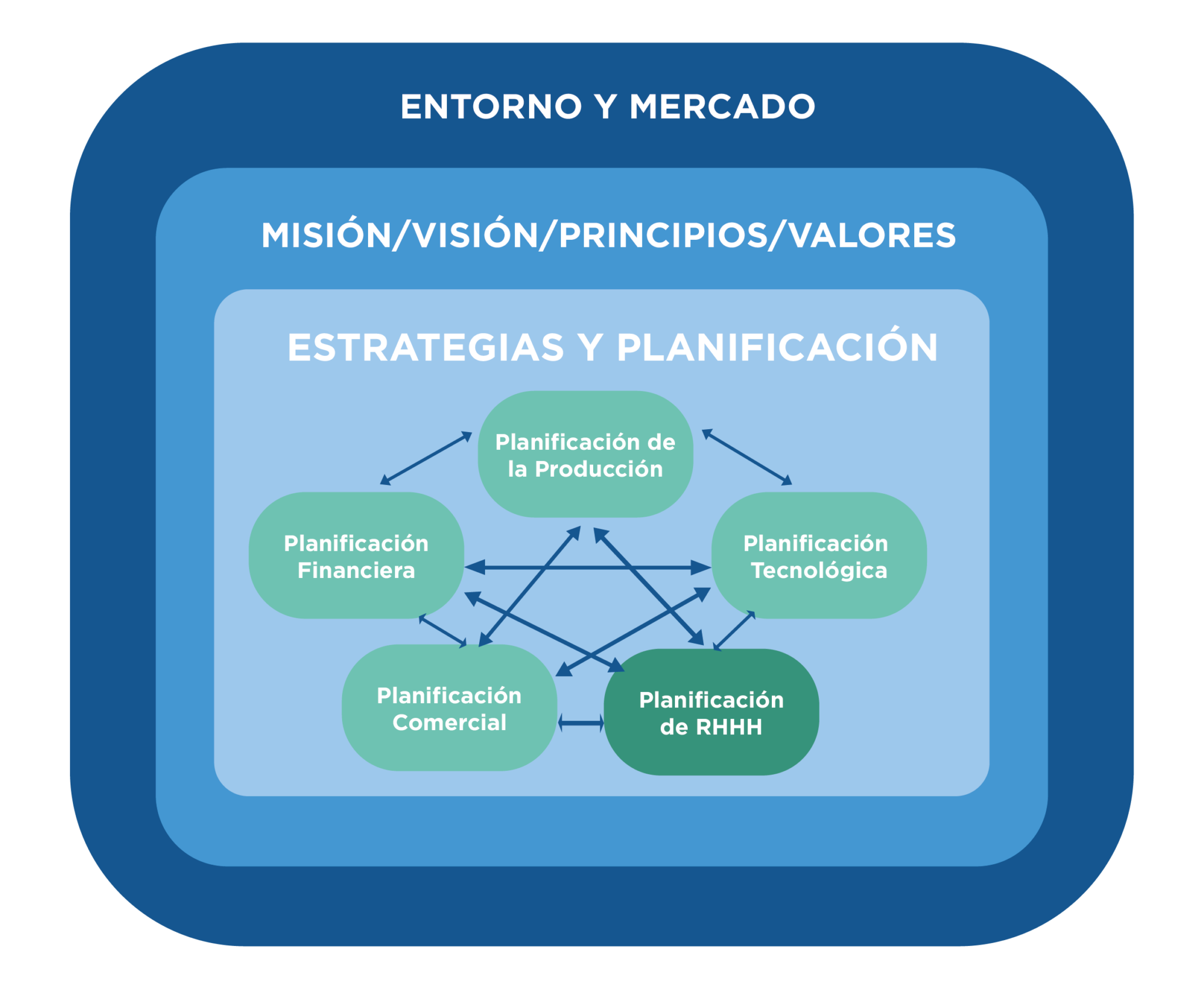 Estrategias empresariales | Desarrollo Organizacional