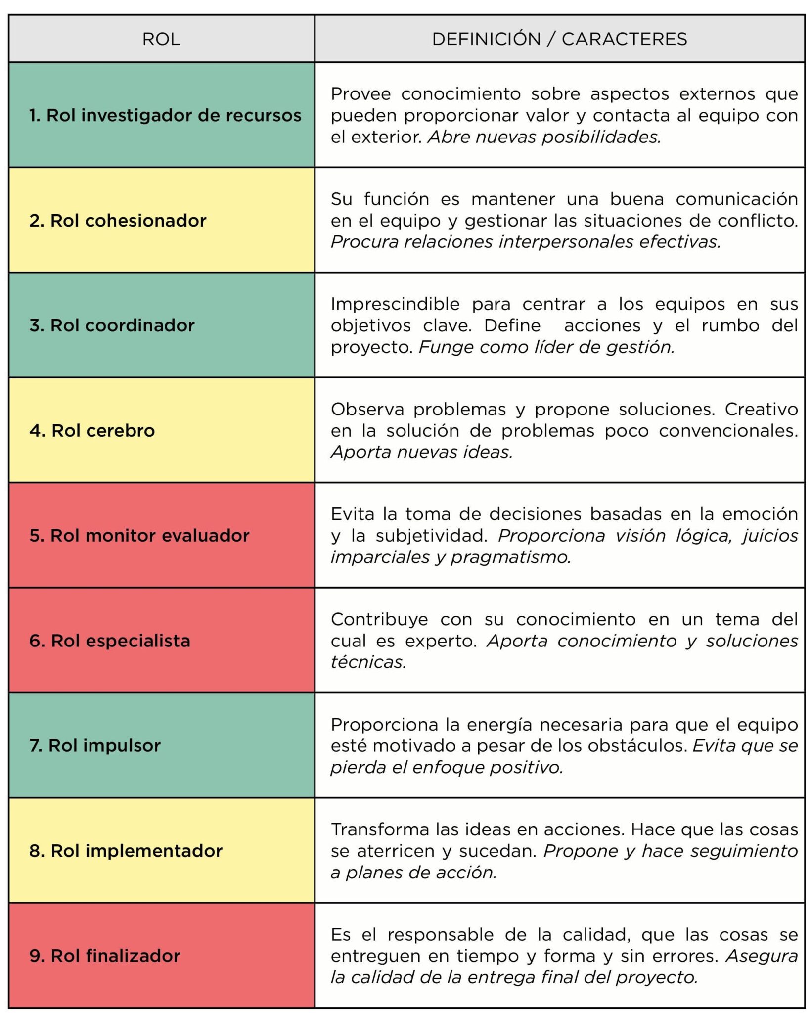 Roles de un equipo de trabajo | Desarrollo Organizacional Roles de un equipo de trabajo | Desarrollo Organizacional