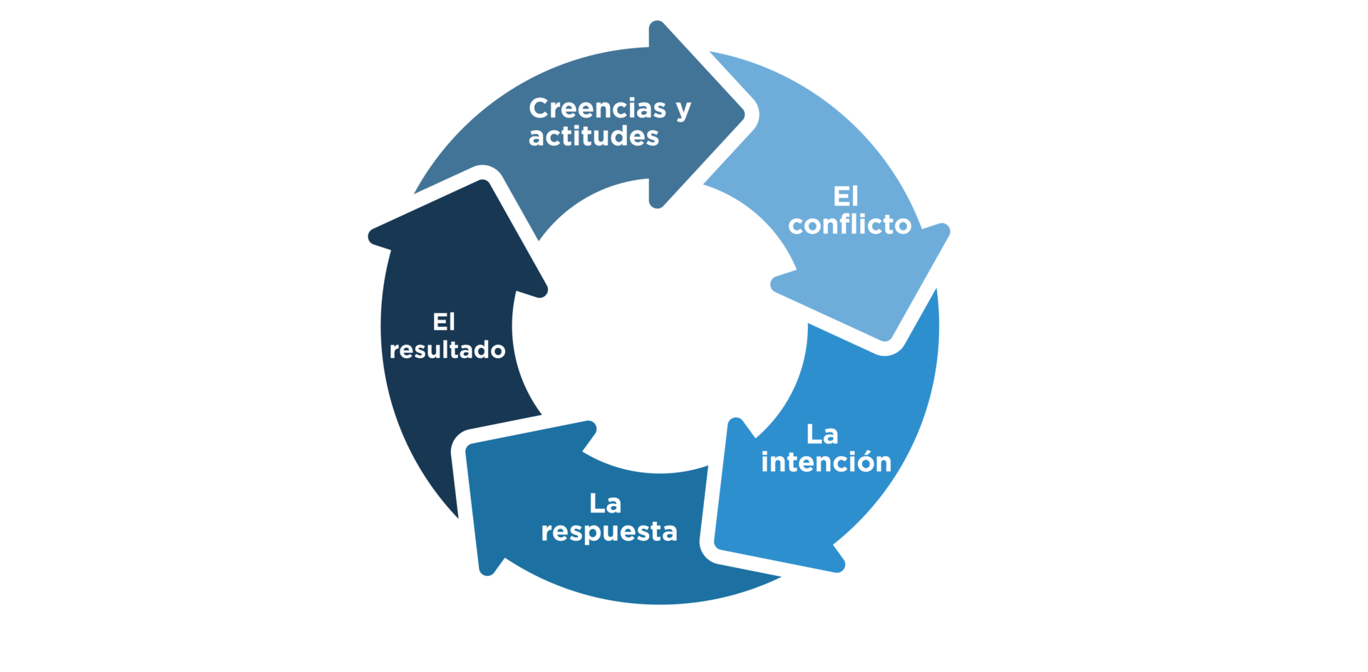 Origen del conflicto | Desarrollo Organizacional